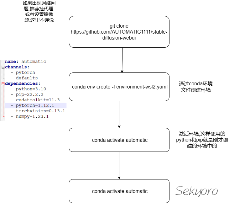 AI绘画教程!实战,无脑上手_python ai绘画-CSDN博客